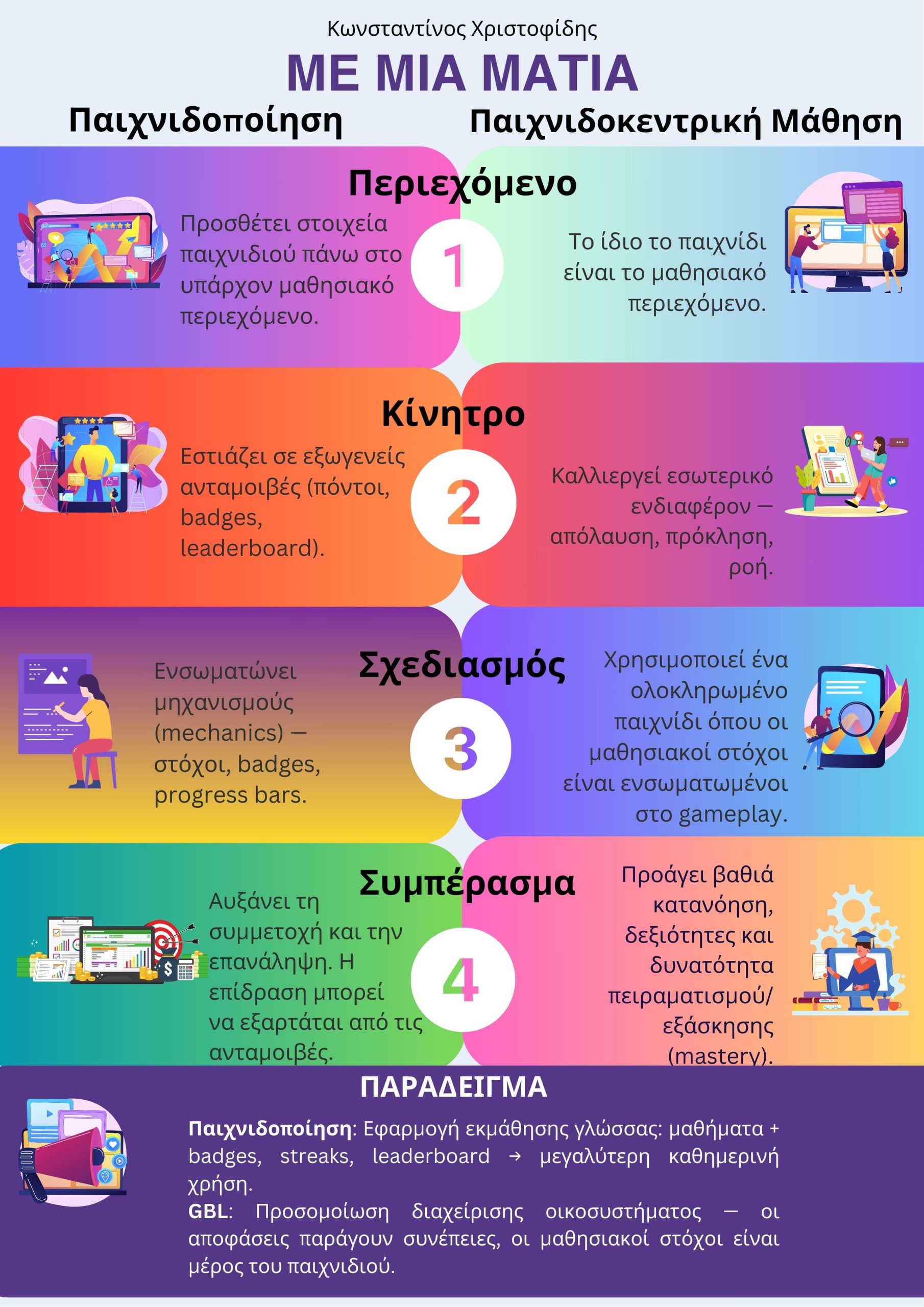 ΜΕ ΜΙΑ ΜΑΤΙΑ – ΠΑΙΧΝΙΔΟΠΟΙΗΣΗ & ΠΑΙΧΝΙΔΟΚΕΝΤΡΙΚΗ ΜΑΘΗΣΗ